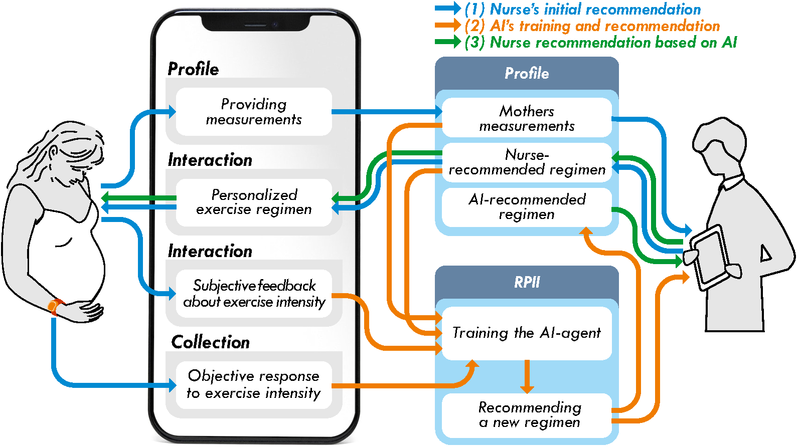 UCI Institute for Future Health | ZotCare: A Flexible, Personalizable ...
